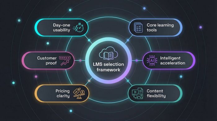 6 Best Cloud-Based LMS Software Platforms for 2026