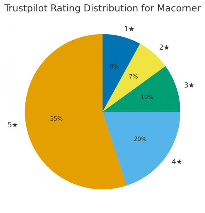 Macorner Reviews: Should You Trust This Personalized Gift Store?